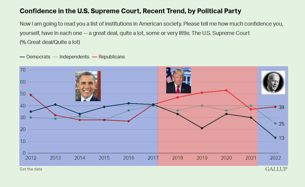 Un Américain sur quatre a confiance dans la Cour Suprême – Un Jour en ...