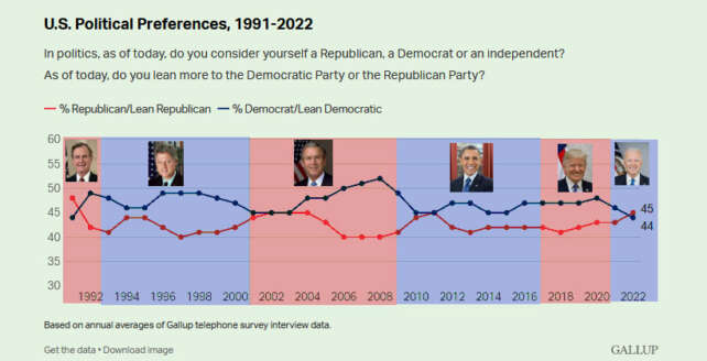Républicains et démocrates font jeu égal – Un Jour en Amérique