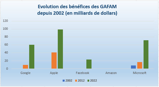 Quel avenir pour les GAFAM ? – Un Jour en Amérique