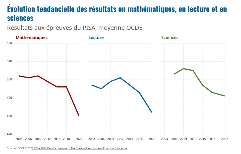 PISA : le match France-Etats-Unis – Un Jour en Amérique