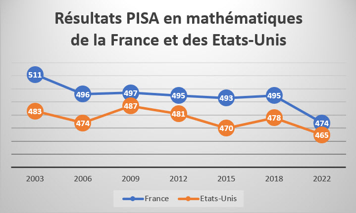 PISA : le match France-Etats-Unis – Un Jour en Amérique